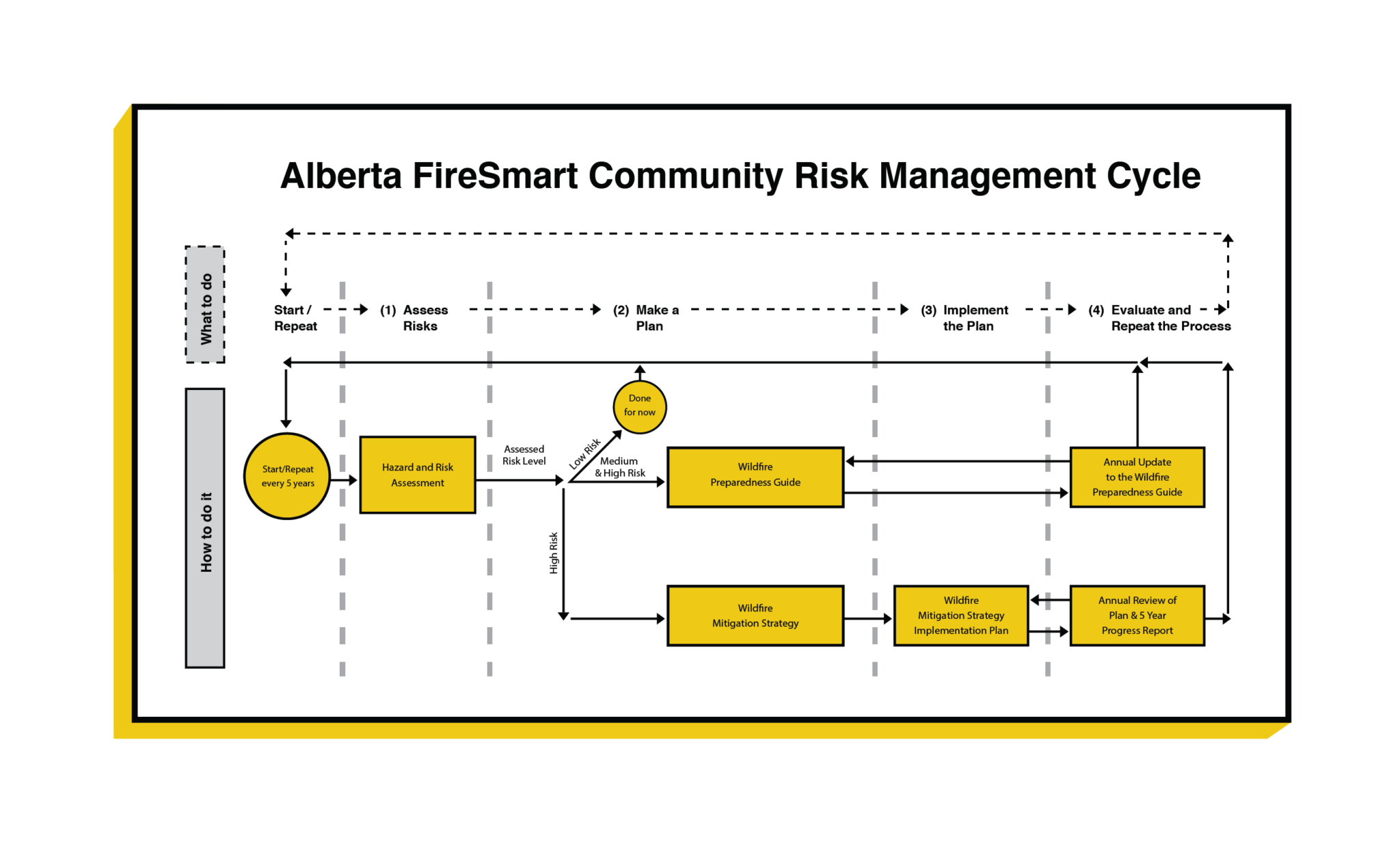 Local Government and Indigenous Communities - FireSmart Alberta